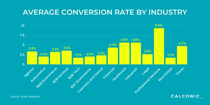 Average Website Conversion Rate | CALCONIC_